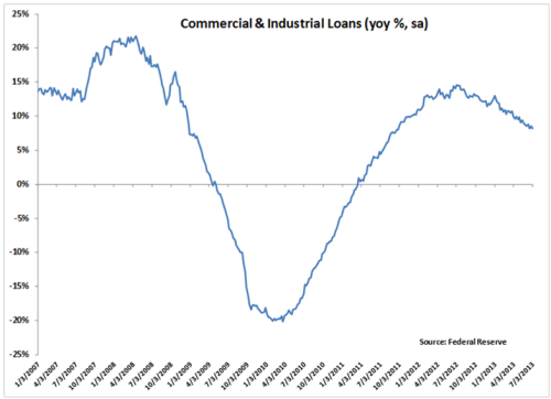 Why Loan Growth is Important and What it Says about Inflation and ...