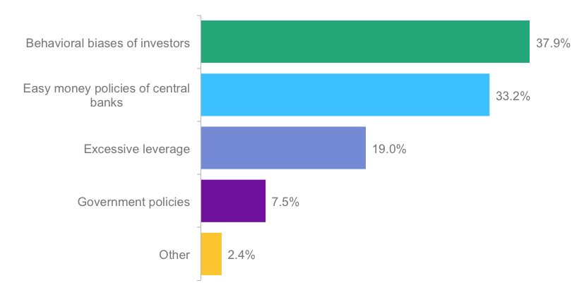 Poll: What is the Primary Cause of Speculative Investment Bubbles ...