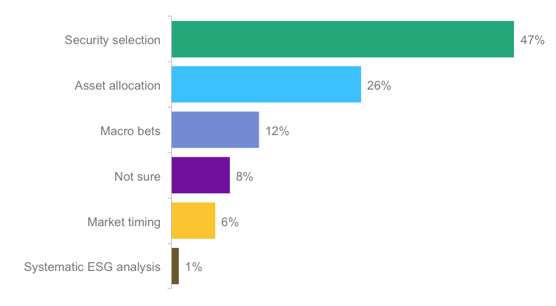 Poll: How Are Active Fund Managers Finding Alpha? | CFA Institute ...