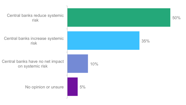 Poll: Do Central Banks Reduce or Increase Systemic Risk? | CFA ...