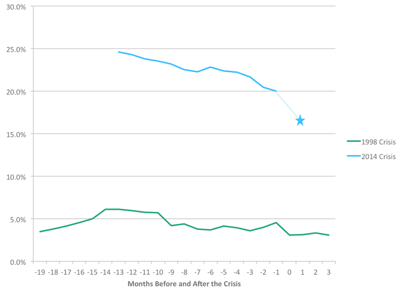 The Ruble Crisis: Where Oil Goes, the Ruble Follows | CFA Institute ...