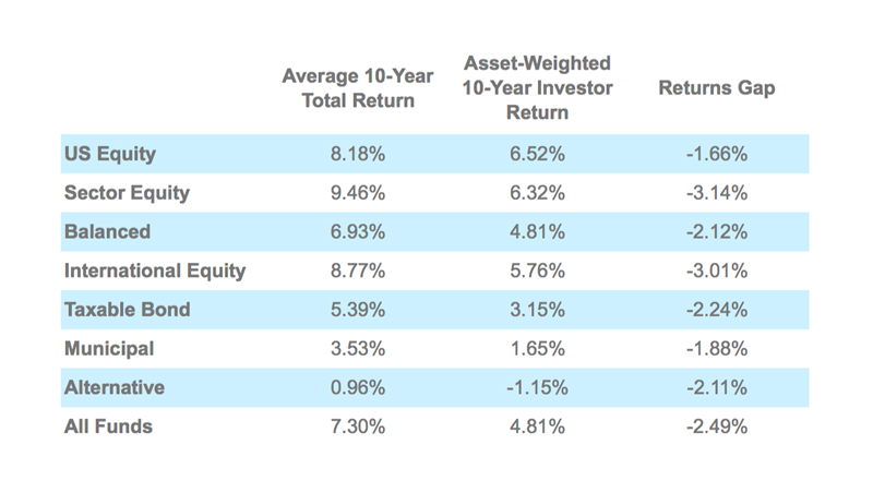How Financial Advisers Can Help Close the Behavior Gap | CFA Institute ...