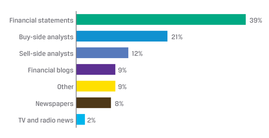 Where to Find Valuable Investment Information | CFA Institute ...