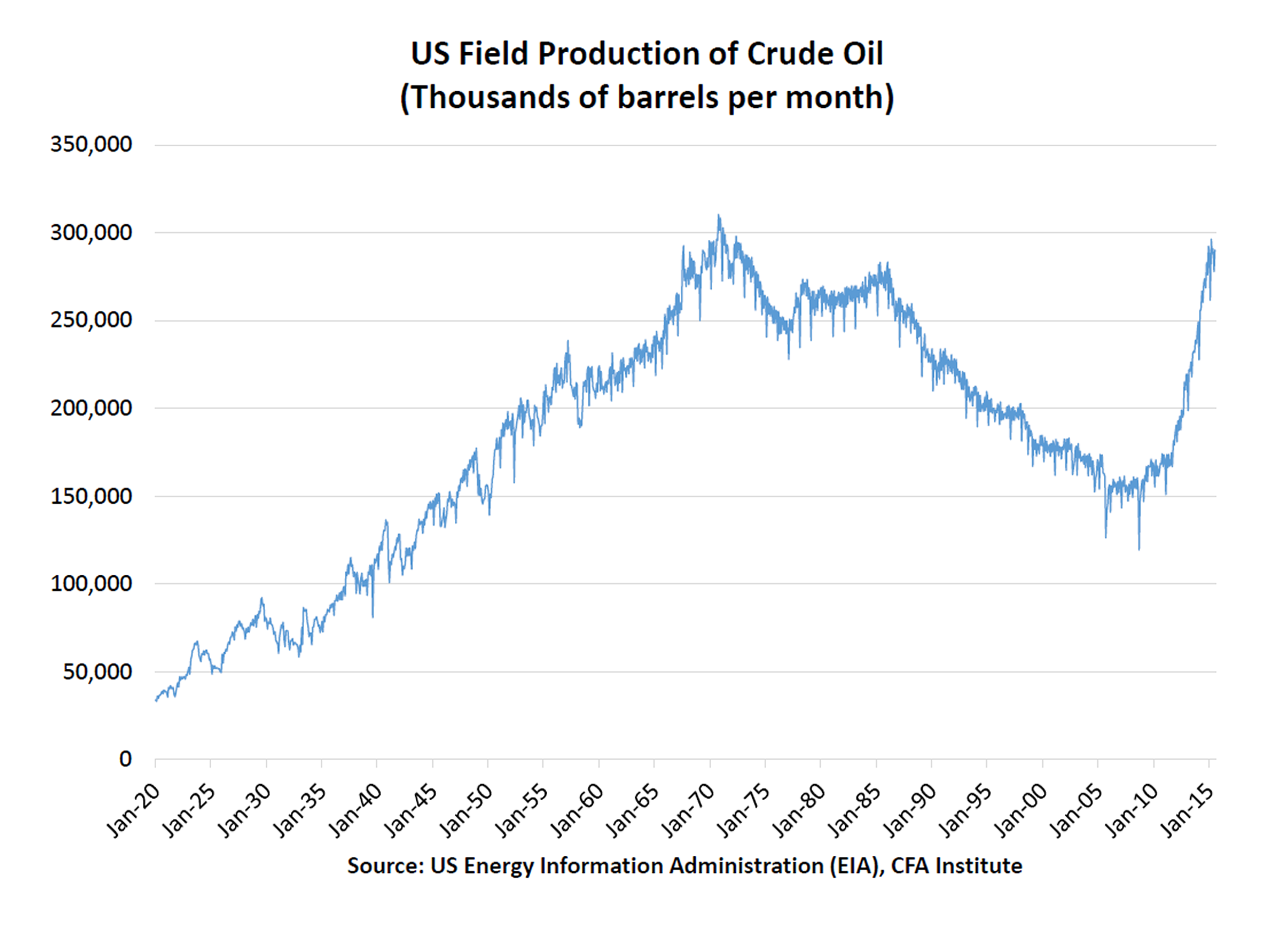 Lifting the US Oil Export Ban | CFA Institute Enterprising Investor