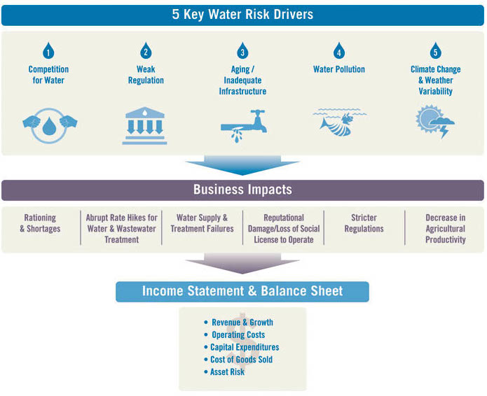 Agriculture-Related Water Risks: Understanding the Threat | CFA ...