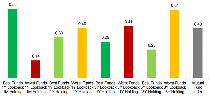 Chasing Mutual Fund Performance: Follow the Momentum? - CFA Institute ...