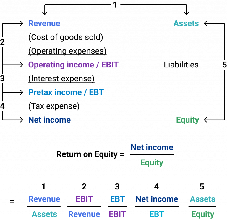How Alpha Hides in GAAP Accounting: Return on Equity | CFA Institute ...