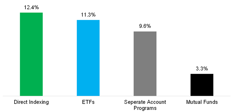 The Mirage of Direct Indexing | CFA Institute Daily Browse