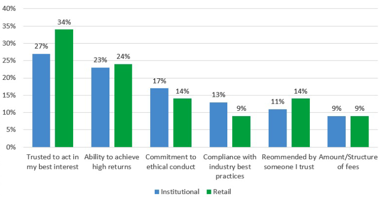 Demonstrating Ethical Conduct Is a Priority Throughout Investment ...