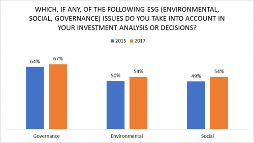 Use of ESG Data in Investing Is Maturing, But Regional and Gender ...