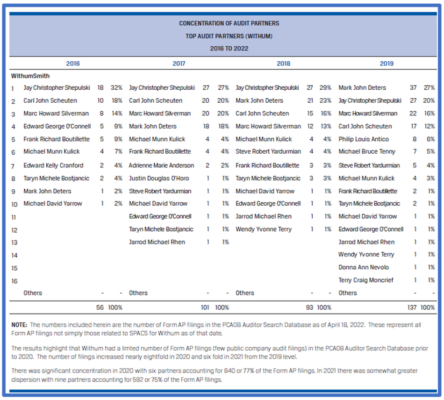 SPAC Audits: SEC Fines Marcum for Quality Control Deficiencies - CFA ...